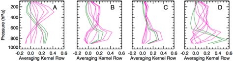 Sample Averaging Kernels Of Measurements For The Target Scene Near