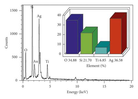 A Ag Tio2 Nanorods Grown At 1000°c For 8 Hours B Other Spots In Download Scientific