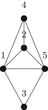 Subgroup Intersection Graph Of Cyclic Group Of Order Download Scientific Diagram