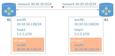 Bgp L3vpn Connected Route Not Advertised To Neighbors When Using