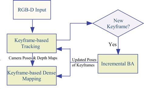 Figure 1 From Robust Keyframe Based Dense Slam With An Rgb D Camera Semantic Scholar