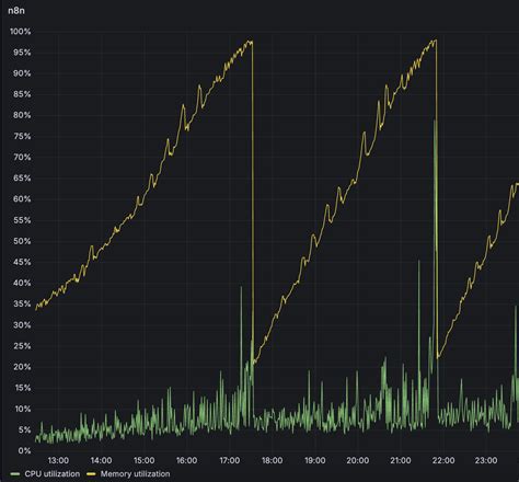 Memory Leak Questions N8n Community