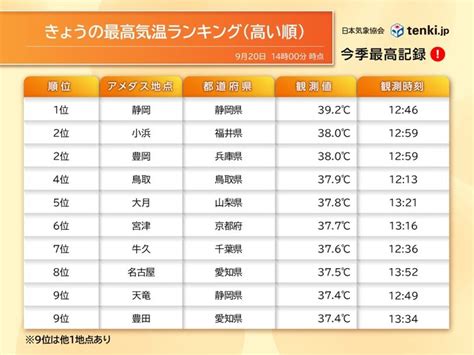 静岡40℃に迫る酷暑 21日も9月下旬とは思えない猛暑 東京は今年最後の猛暑日か気象予報士 牧 良幸 2024年09月20日 日本気象