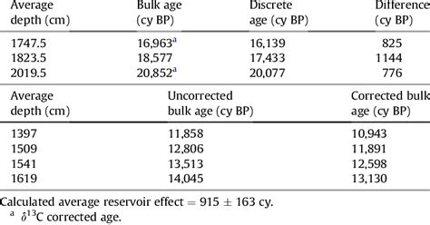 Bulk Radiocarbon Dates And Corrections Download Table