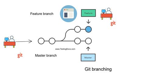 Git Create Branch From Master Command Line Caqwenoble