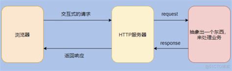 Java Servelet Csdn