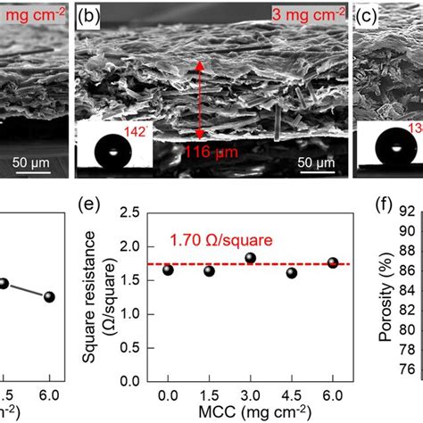 Optical Micrographs Of Mcc With Different Particle Sizes Sem Of Bucky