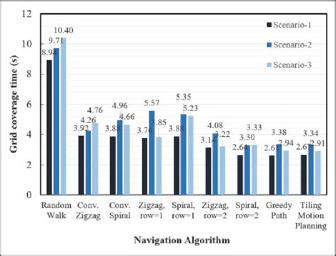 The Grid Coverage Time Comparison Between The Nine Algorithms Under