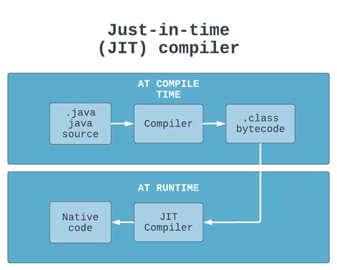 Types Of Compilers Introduction To Compiler By Group 21 Medium