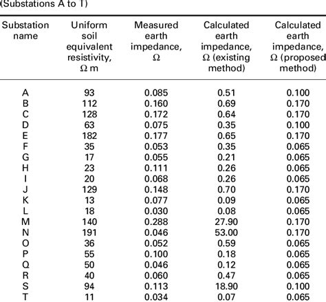 Summary Of Measured And Calculated Earth Impedances Download Scientific Diagram