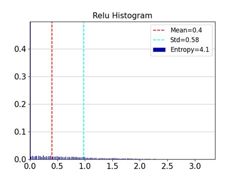 the output histograms of a node with the three activation functions and download scientific