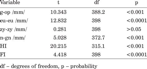 the testing of in arithmetic mean differences between variables for the