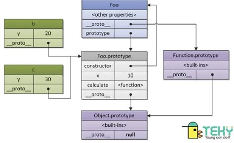 Prototype Là Gì Tầm Quan Trọng Của Prototype Trong Javascript