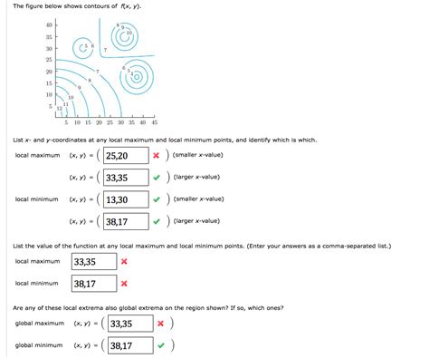 The Figure Below Shows Contours Of F X Y List X