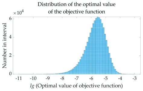 Experiment Data Set Of The Optimal Value Of The Objective Function