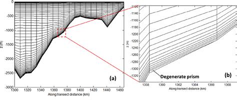 Figure 13 From A New Vertical Coordinate System For A 3d Unstructured