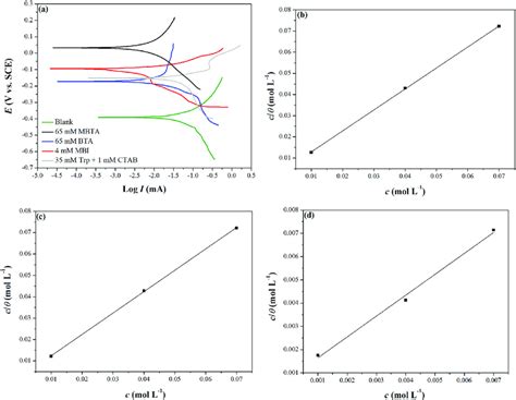 Potentiodynamic Polarization Data A Polarization Curves Of Cu In 0 01 Download Scientific