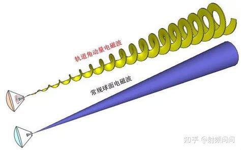 光镊背后的电磁理论 涡旋电磁波在无线通信系统中的应用 知乎