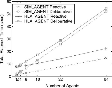 Figure 3 From Distributed Simulation Of Agent Based Systems With Hla Semantic Scholar
