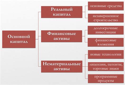 Что такое основной капитал его формирование анализ и управление на