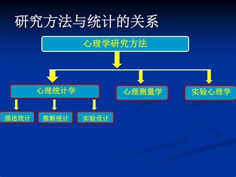 Ppt 心理学研究方法 教学概论 Powerpoint Presentation Free Download Id7076622