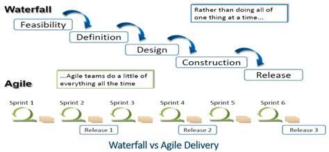 The Agile Road To Software Development AuraQ