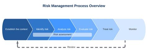 The Four Steps Of Risk Assessment Download Scientific