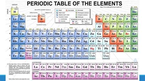 Structures Of An Atom And Periodic Table Handoutspptx