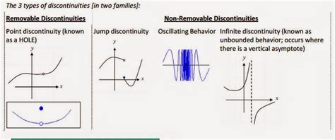 Infinite Discontinuity