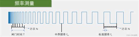 【江科大】stm32：tim输入捕获（理论部分） csdn博客