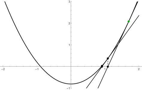 Closed Loop Iterations Between 2 Points In The Newton Rapson Method