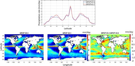 33 Top Row Comparison Of The Zonal Distribution Of Precipitation
