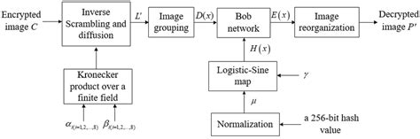Encryption Process Of The Proposed Scheme Download Scientific Diagram