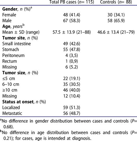 Demographic And Disease Characteristics Of Gist Patients And Controls