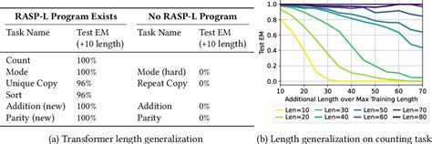 Figure From What Algorithms Can Transformers Learn A Study In Length