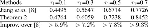 the maximum allowable upper bound τ 2 under different levels of lower