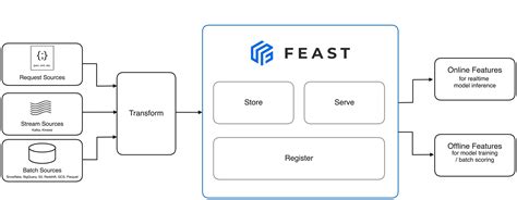 Introduction Feast The Open Source Feature Store