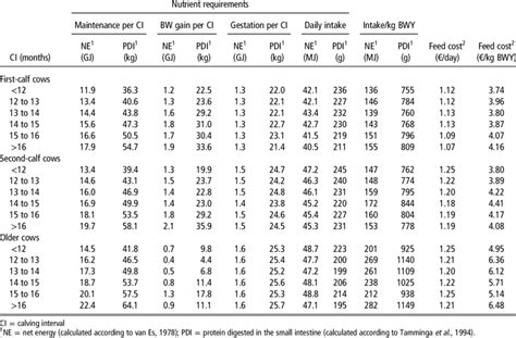 Effect Of Length Of Calving Interval And Parity On Cow Nutrient