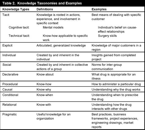 Table 1 From R Eview K Nowledge M Anagement And K Nowledge M Anagement S Ystems C Onceptual