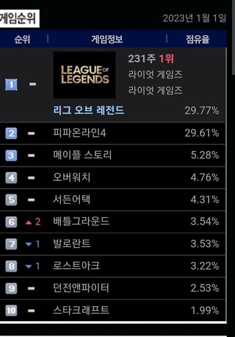 2023년 1월 1일 피시방 게임점유율 Mlbpark