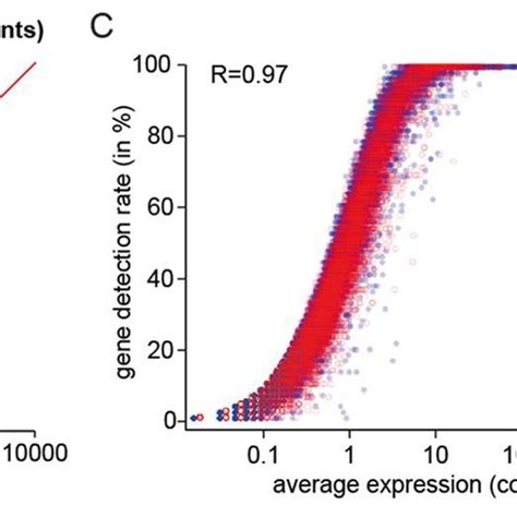Effect Of The Raid Procedure On Single Cell Transcriptomics Quality