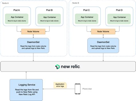 halodoc s journey from efk to new relic log management