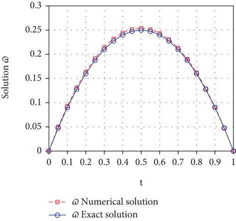 A Comparison Between Exact And Approximate Solutions A Example 3