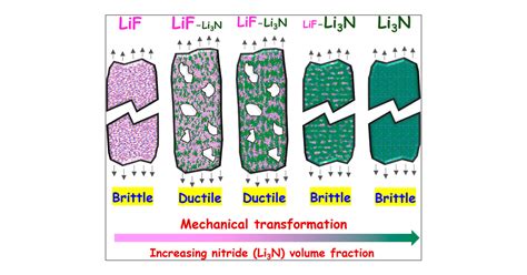 Structural Toughness Of Fluorinatednitrided Interphase Passivation Layers For Lithium Ion