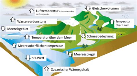 Wissen über den Klimawandel
