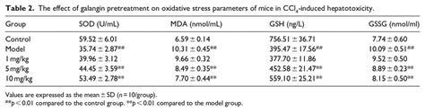 The Effect Of Galangin Pretreatment On Oxidative Stress Parameters Of