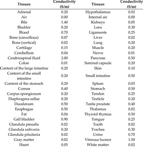 Conductivity Of Human Tissues Download Scientific Diagram