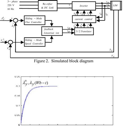 Figure 2 From Robust Nonlinear Control Of Linear Induction Motor Taking
