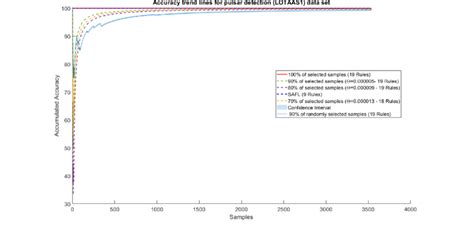 accuracy trend lines for the pulsar identification data set download
