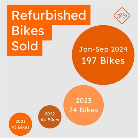 Just Casually Selling More Than Double The Number Of Refurbished Bikes As 2023 By October No